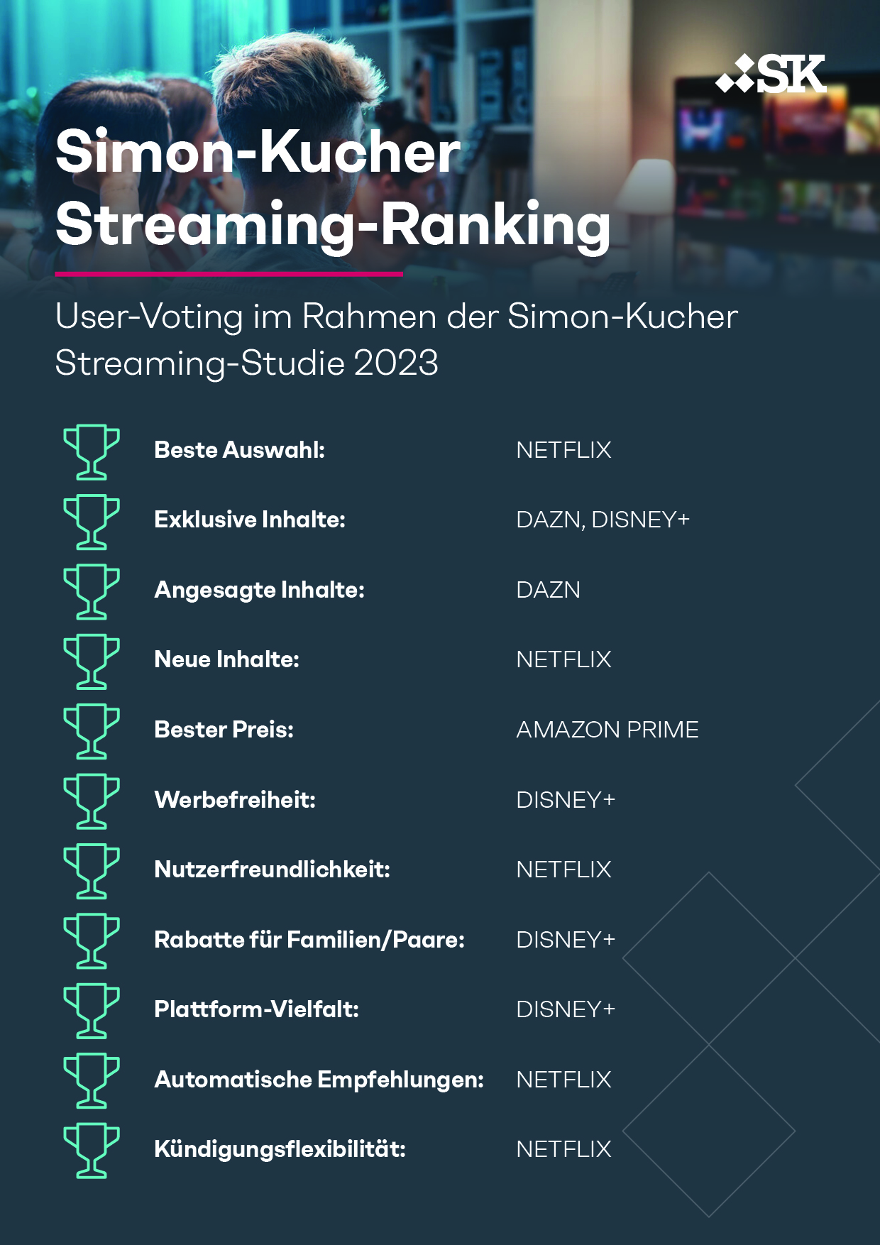 Streaming-Studie: Netflix ist das Lieblingsabo der Deutschen – Zwei Konkurrenten droht jedoch ...